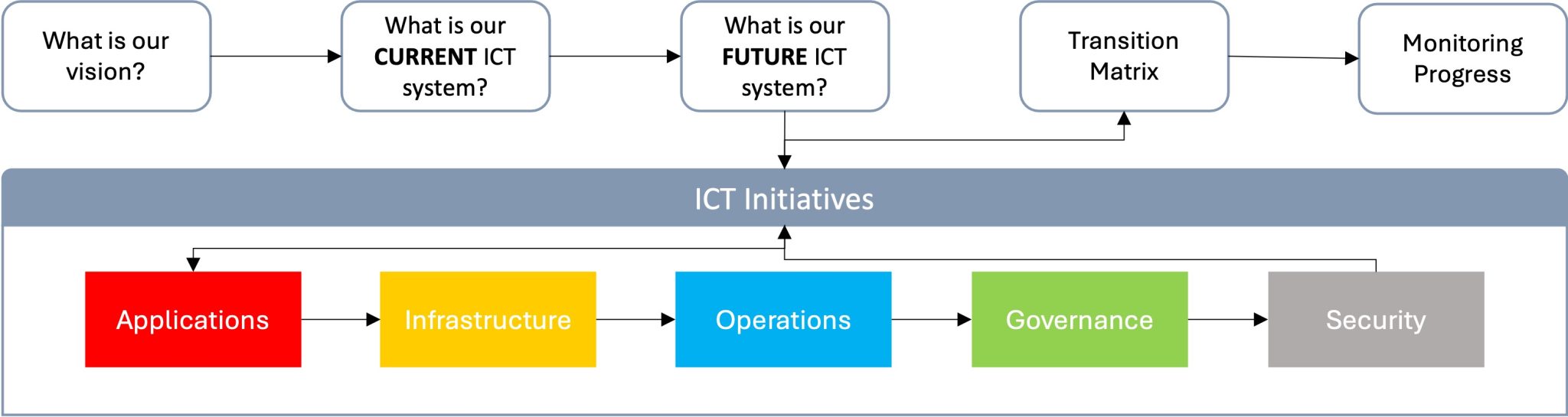 The ICT Blueprint: A Guide to Digital Transformation in Schools- HMD ...